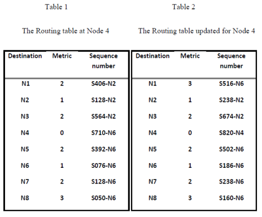 Destination-Sequenced Distance Vector Routing (DSDV) – Master of ...