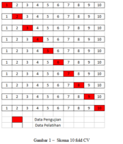 10 Fold-Cross Validation – Master of Computer Science