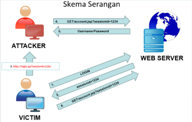 Broken Authentication and Session Management – Master of Computer Science