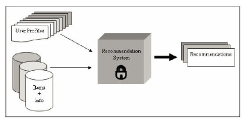 Sistem rekomendasi- Content Based – Master of Computer Science