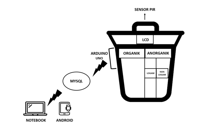 Rancangan Smart Trash Bin: Pemilahan Sampah Organik dan Anorganik ...