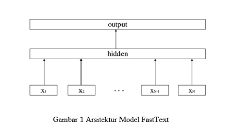 Word Embedding dengan FastText – Master of Computer Science