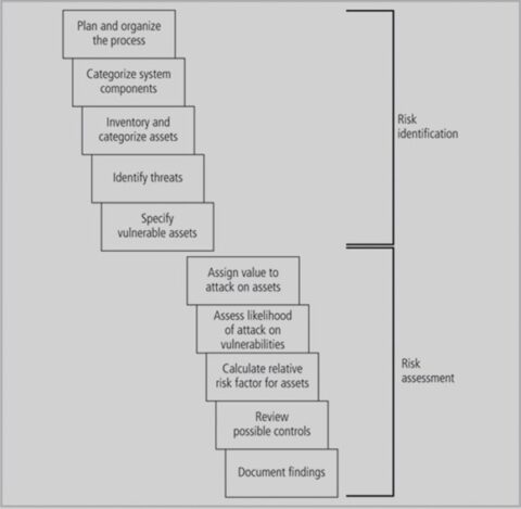 Konsep IT Risk Management – Master of Computer Science