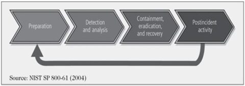 Incident Response Plan (IRP) – Master of Computer Science